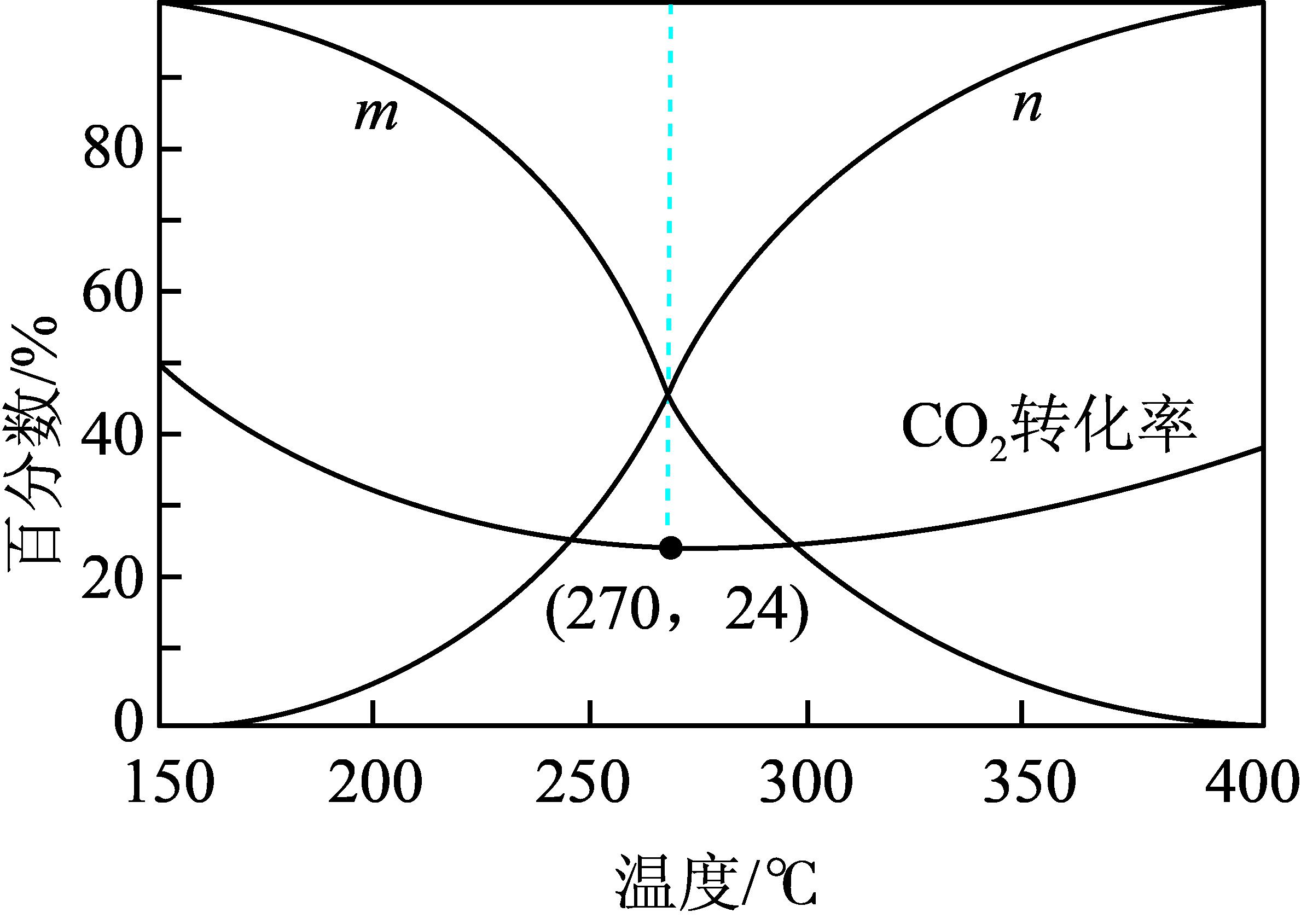 二氧化碳加氢制甲醇涉及的反应可表示为：反应I：反应II：一体积固定的密闭容器中，在5MPa下，按照投料，平衡时，CO和在含碳产物中物质的量分数 ...