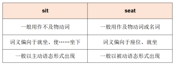 seat和sit的区别用法 _百度教育