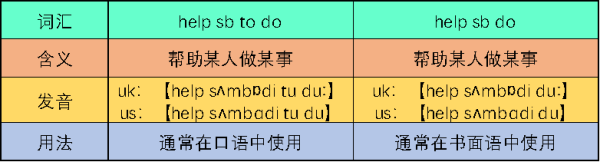 help sb to do还是help sb do _百度教育