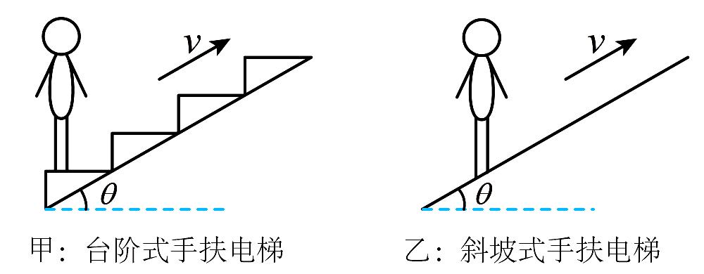 在商场中的手扶电梯分为台阶式与斜坡式两种,如图所示,甲、乙图为同一名乘客先后乘坐两种电梯以相同的加速度向上匀加速运行的情景。设两图中电梯的运行