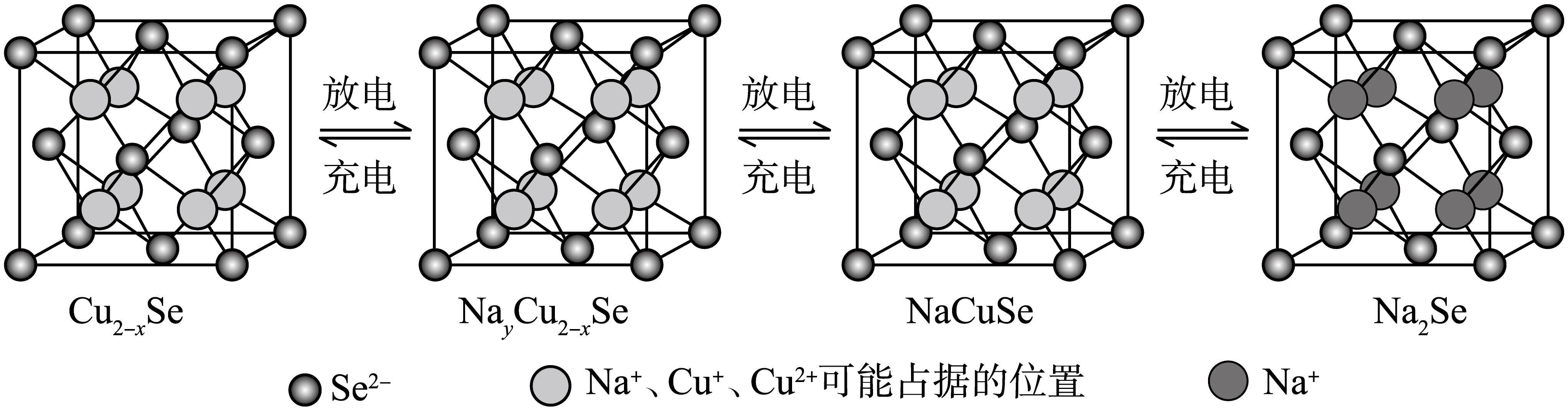 Cu2-xSe是一种钠离子电池正极材料,充放电过程中正极材料立方晶胞(示意图)的组成变化如图所示,晶胞内未标出因放电产生的0价Cu原子。下列 ...