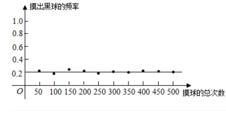 社团课上同学们进行了 摸球游戏”在一个不透明的盒子里装有个除颜色不同外其余均相同的黑、白两种球将盒子里面的球搅匀后从中随机摸出一个球