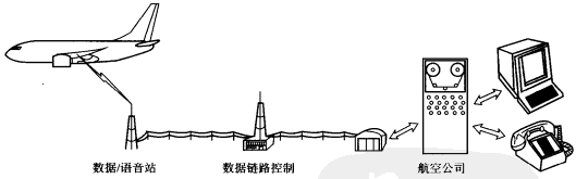 简述ACARS通信系统组成及各部分功能_百度教育