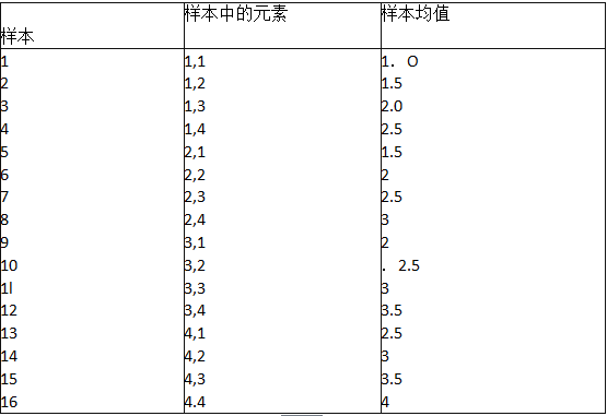 设一个总体含有4元素个体取值分别为1234。从该总体中采取重复抽样方法抽取样本量为2的所有可能样本写出样本均值的概率分布。百度教育