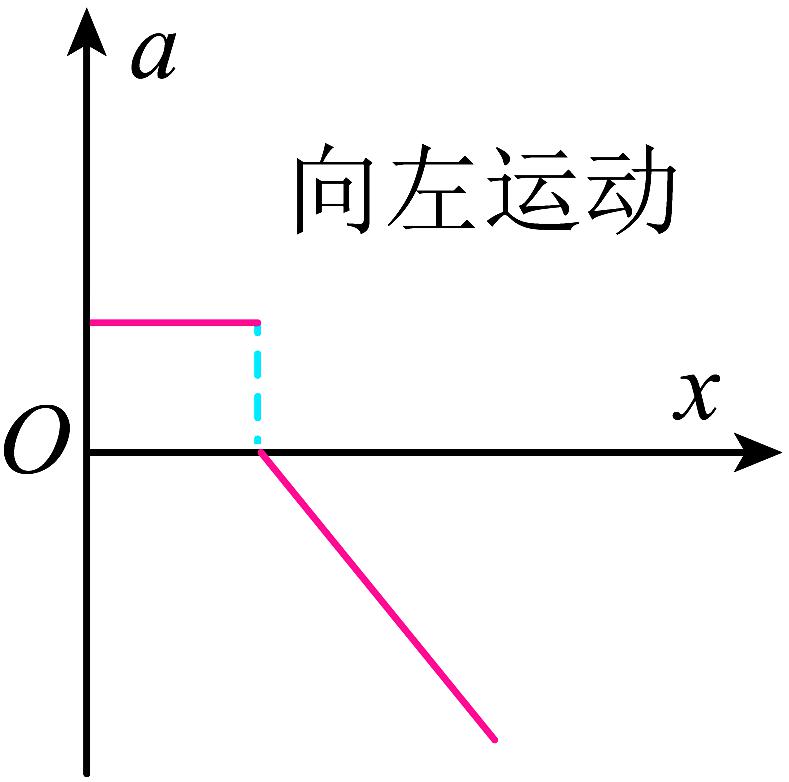 如图所示,水平传送带以恒定速度v顺时针转动,传送带右端上方的挡板上固定着一轻弹簧。将小物块p轻放在传送带左侧某位置,p在传送带带动下向右运动