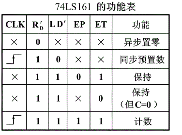 同步十六进制加法计数器74LS161的功能表和逻辑符号分别如图6-7、图6-8所示。试采用置数法,用74LS161和门电路构成11进制计数器。要求:(1)画出计数器电路;_百度教育