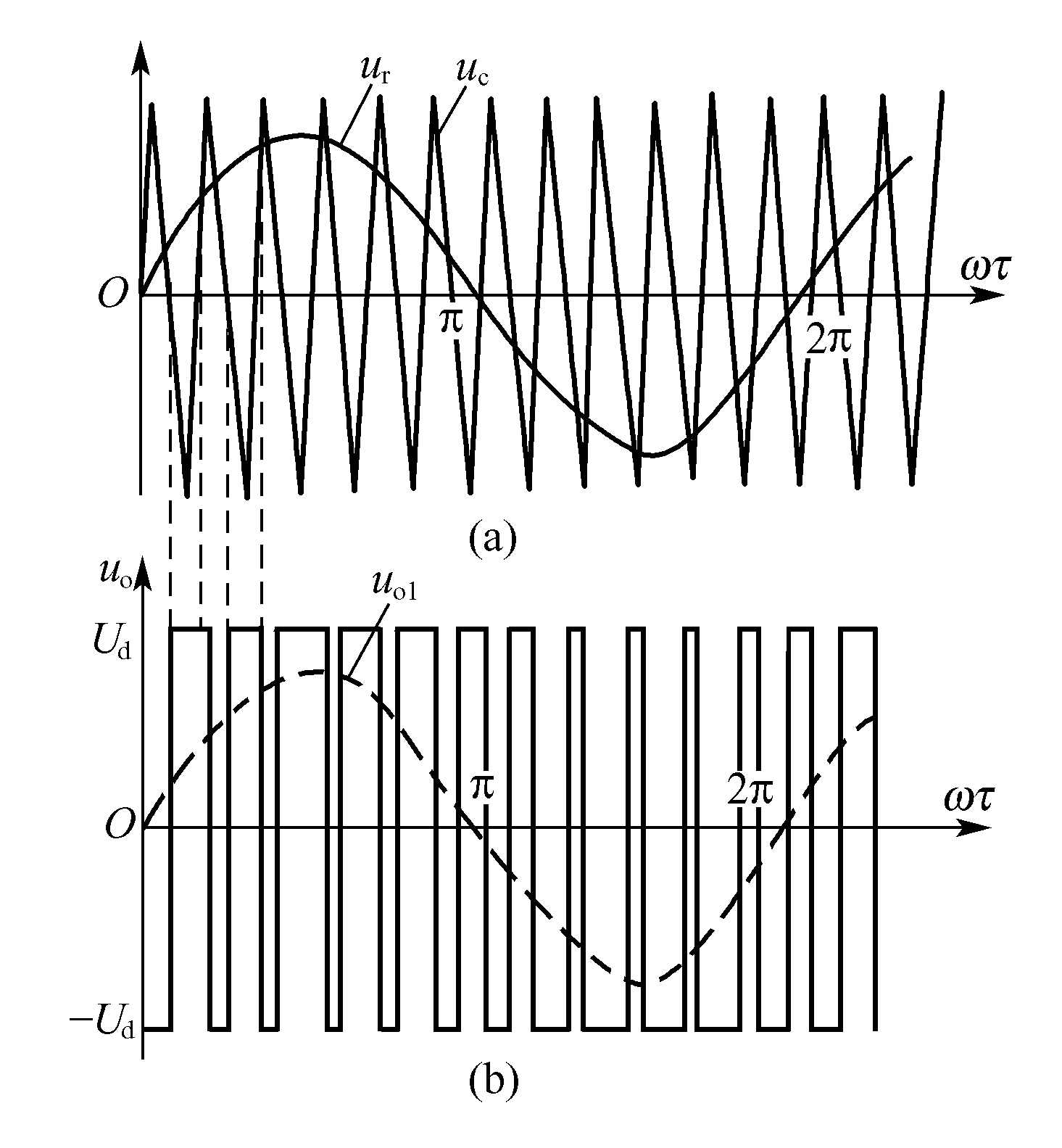 绘制单相桥式SPWM逆变电路产生单极性SPWM波形图和双极性SPWM波形图并说明其调制原理_百度教育