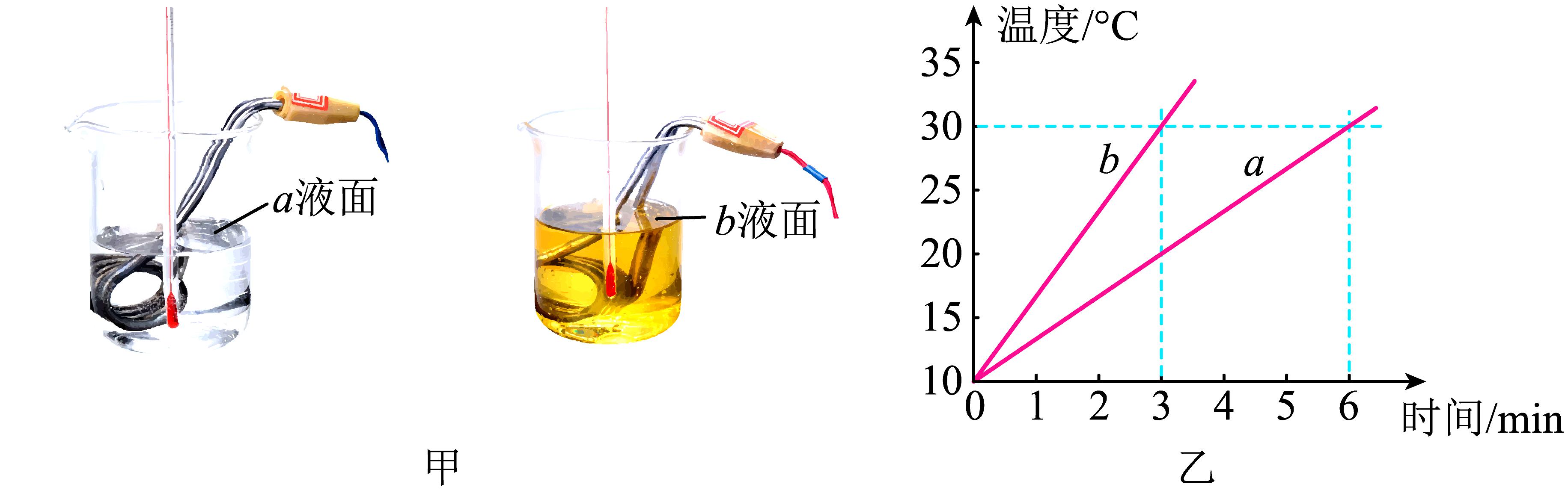 在 比较不同物质吸热的情况”的实验中,所用实验装置如图甲所示(1)在两个相同的烧杯中加入初温相同、 相同的水和煤油(ρ水>ρ煤油).选用相同