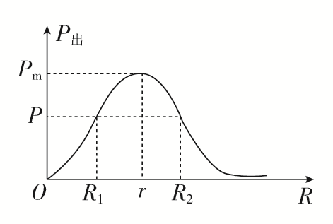 输出功率和外电阻的关系在纯电阻电路中,电源的输出功率为P=I2R=R=R=,由此可以作出如图所示关系图。(1)当R=r时,电源的输出功率最大 ...