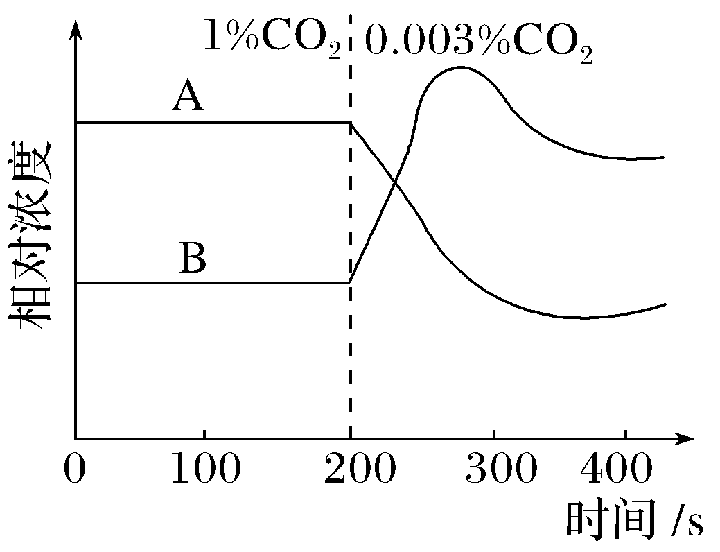 在光照等适宜条件下,将培养在CO2浓度为1%环境中的某植物迅速转移到CO2浓度为0.003%的环境中,其叶片暗反应中C3和C5微摩尔浓度的变化 ...