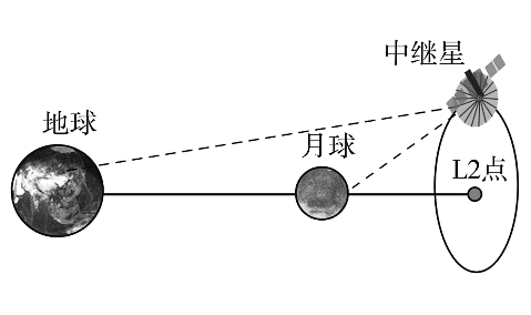 “鹊桥”是“嫦娥四号”月球探测器的中继卫星,是世界首颗地球轨道外专用中继通信卫星,作为地月通讯和数据中转站,“鹊桥”中继卫星能实现与“嫦娥四号 ...