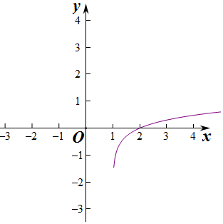 由函数y=lg x的图象画出下列函数的图象.(1)y=lg (x-1)；(2)y=lg |x|；(3)y=|lg x-1|；(4)y=lg ...