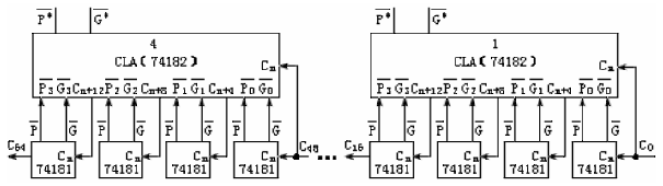 用74181和74182设计如下三种方案的64位ALU。(1)组间串行进位方式;(2)两级组间并行进位方式;(3)三级组间并行进位方式._百度教育