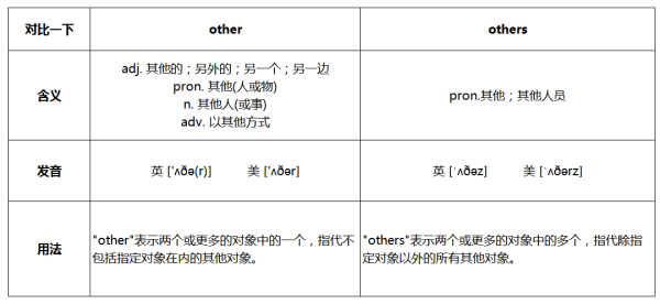 other和others的区别 _百度教育