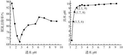 【题目】废水中过量的氨氮(NH3和NH4+)会导致水体富营养化。某科研小组用NaClO氧化法处理氨氮废水。已知：①HClO的氧化性比NaClO ...