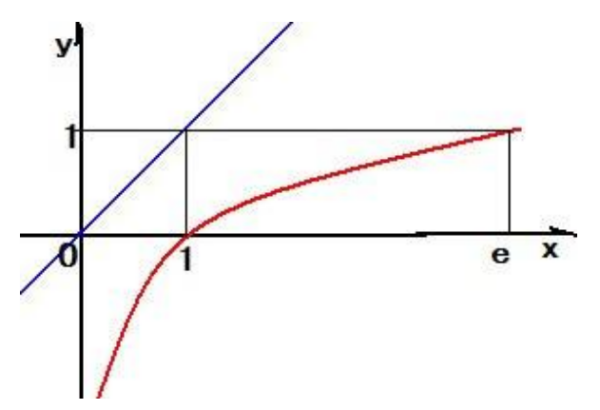 y= x与y= lnx的函数图像会相交么? _百度教育