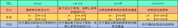 cut up, cut out, cut off, cut down的区别是什么？ _百度教育