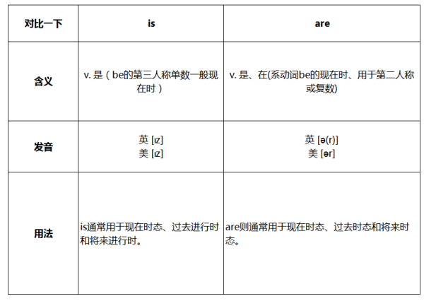 is和are的区别和用法 _百度教育