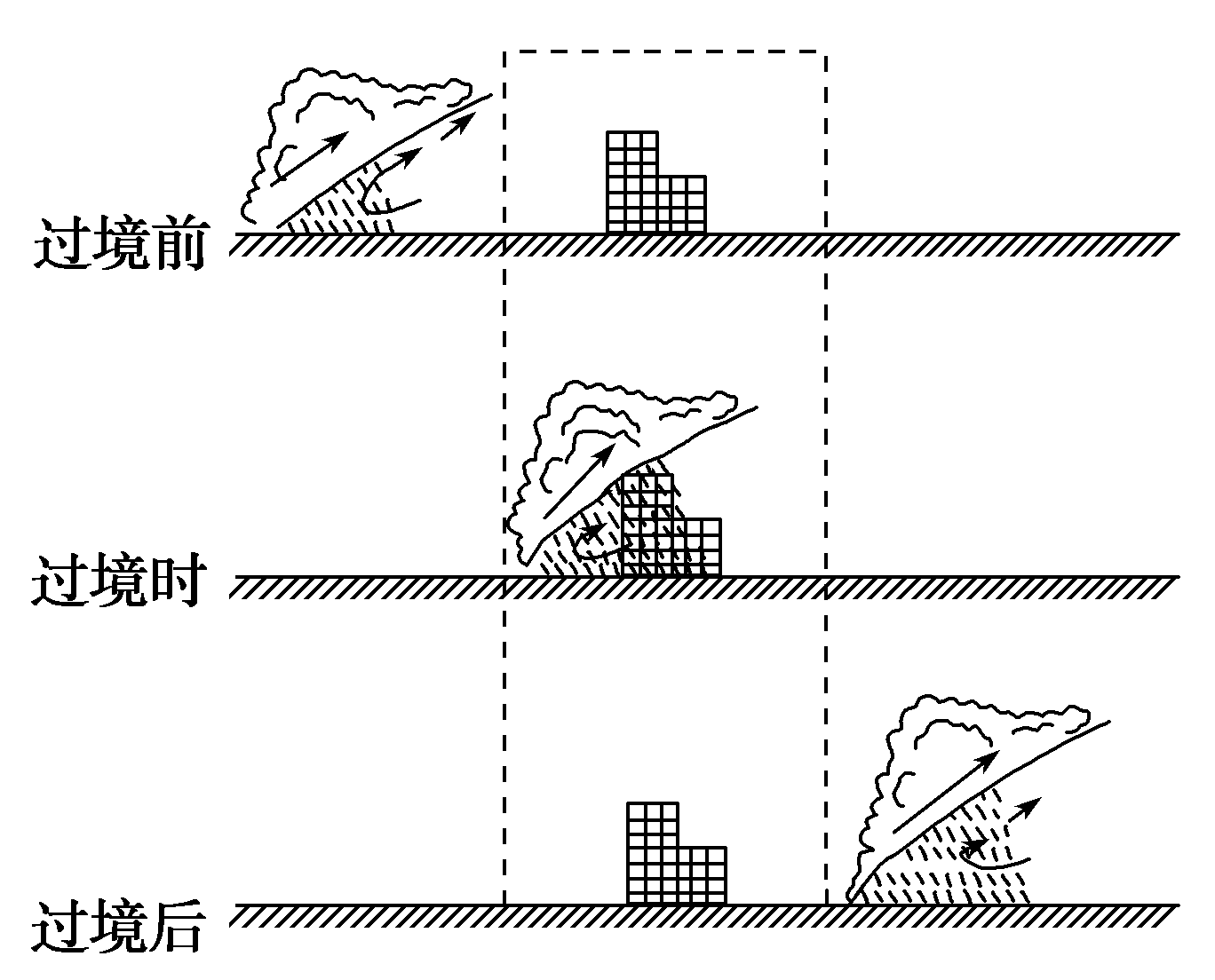 锋与天气(1)读某城市冷锋过境前后天气变化示意图，回答问题。①冷锋过境前：气温较高、气压较低、天气晴朗。②冷锋过境时：______等天气。③ ...