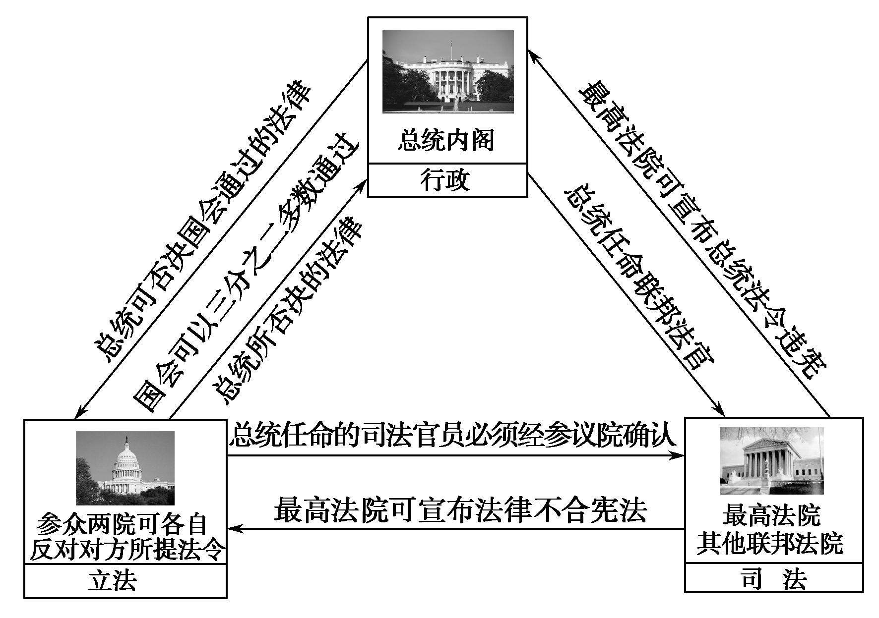阅读下列两幅关于三权分立的示意图图一 孟德斯鸠三权分立学说图解图二 美国三权分立、制约与平衡关系示意图请回答1上面两幅示意图所体现的