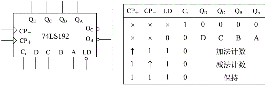 用74LS192构成24进制〔01~24〕计数器,要求用加法计数。74LS192的逻辑符号与功能表已给出。_百度教育