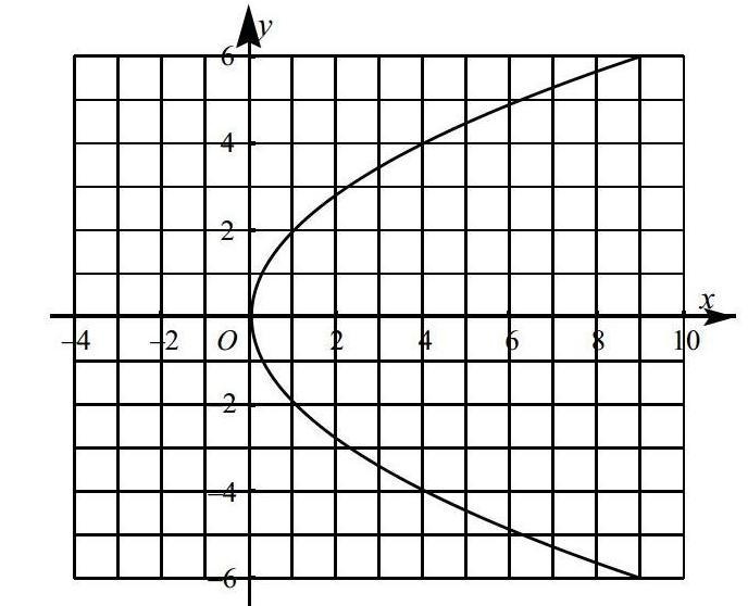 我们定义：把$y^{2}=ax$叫做函数$y=ax^{2}$的伴随函数，比如：$y^{2}= x$就是$y=x^{2}$的伴随函数，数形结合是 ...