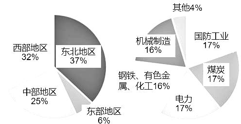 第一个五年计划期间，新中国进行以156项工程为核心的工业化建设。下图可反映出这一时期156项工程分布情况 A. 工业建设考虑地域平衡B. 忽略 ...