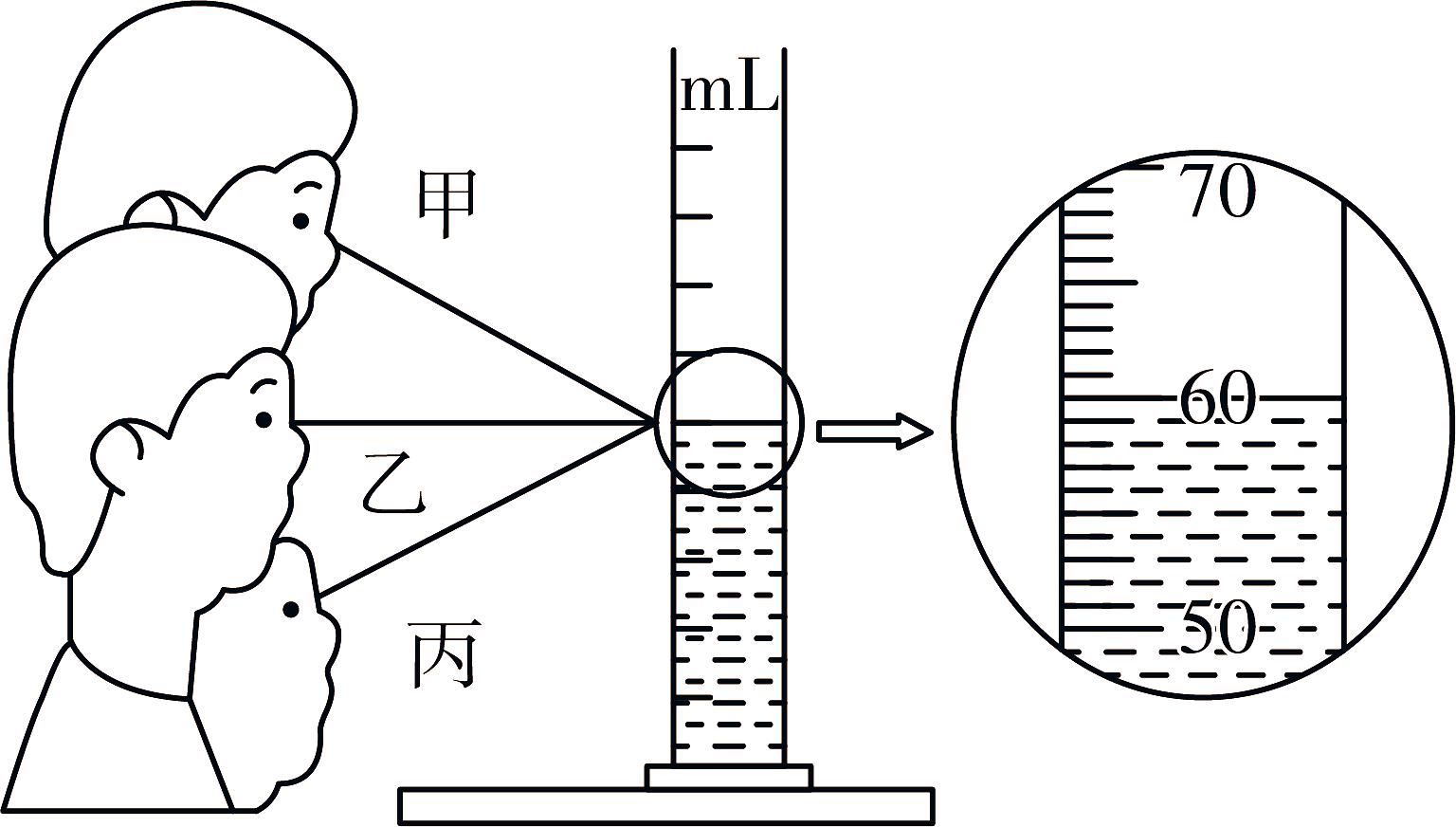 甲、乙、丙三位同学在用量筒测液体体积时,读数情况如图所示,其中 同学的读数方法正确,量筒中液体的体积为 同学读数偏大, 百度教育