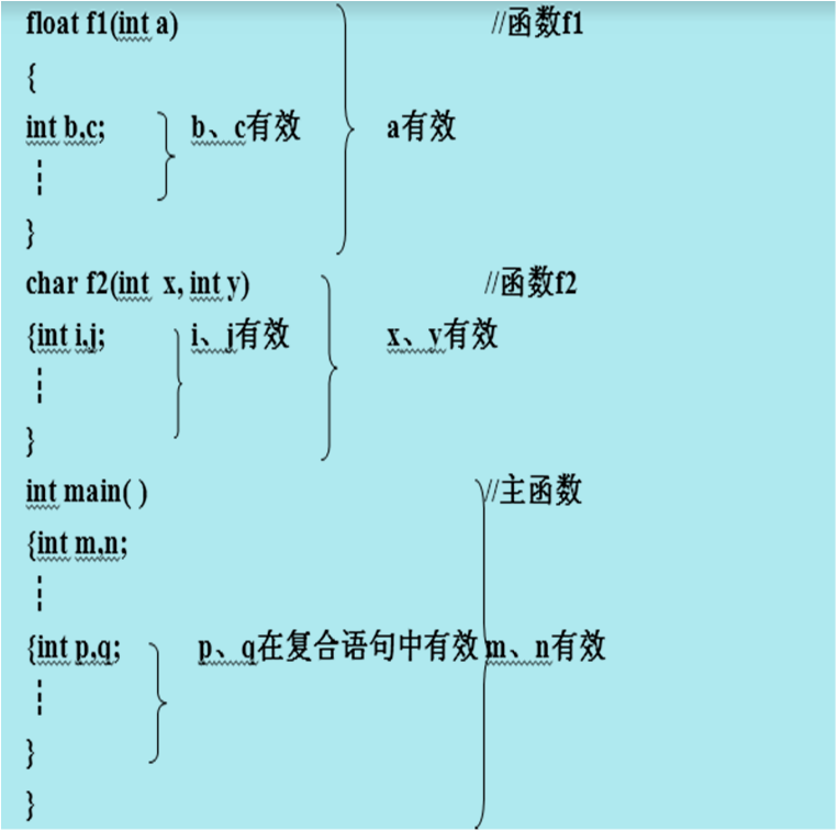 局部变量 在一个函数内部定义的变量是内部变量它只在本函数范围内有效也就是说只有在本函数内才能使用它们在此函数以外是不能使用这些变量的