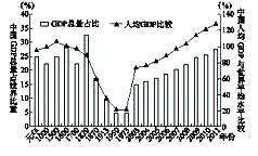 材料一：1949年以来，中国发生历史性变化，谱写了澎湃壮丽的篇章。 图1 中国GDP总量、人均GDP水平的变化图2 中国几次重大改革(圆圈处)对经济增长的影响材料二： _百度教育