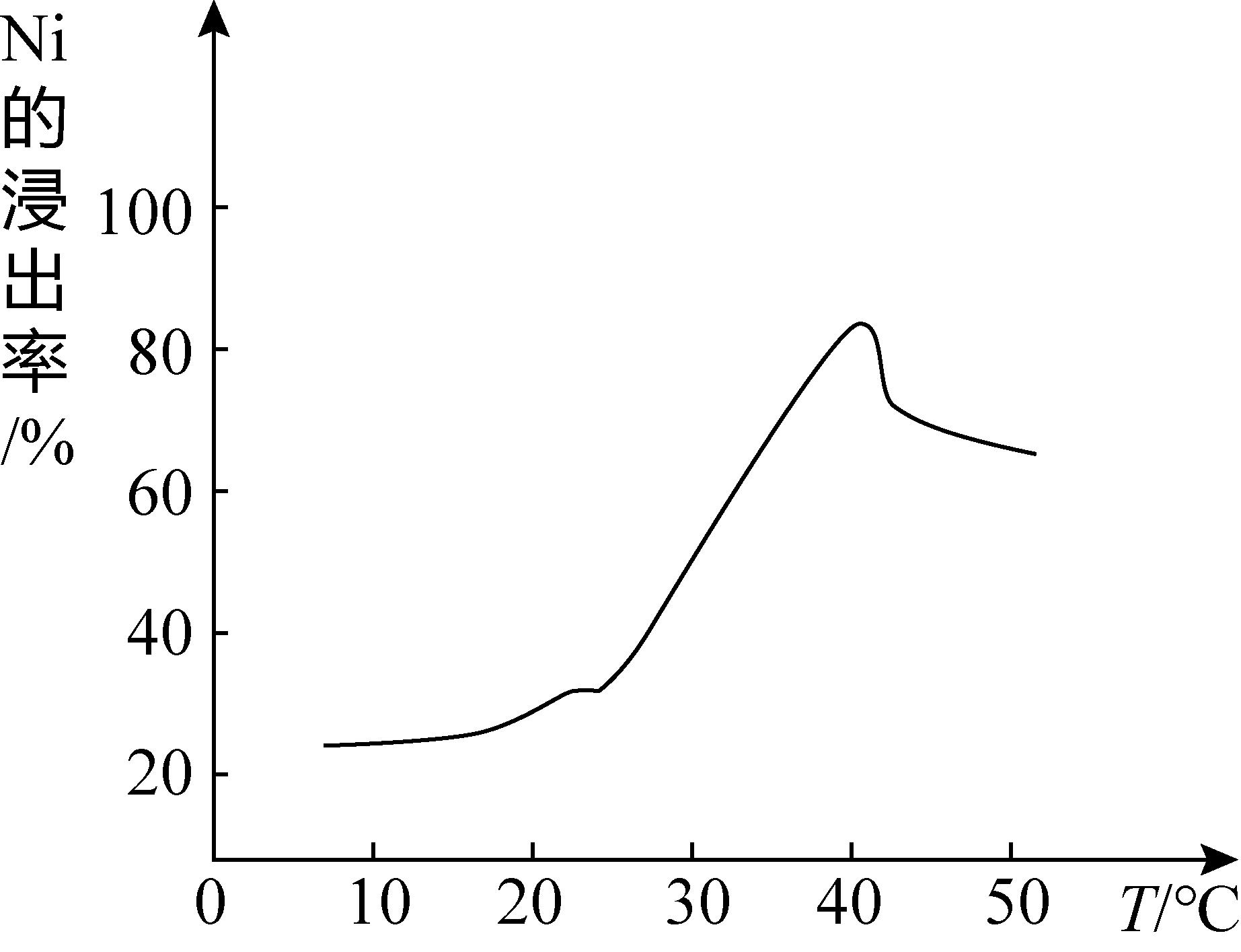 三氧化二镍(Ni2O3)是重要的电子元件材料和蓄电池材料，工业上利用含镍废料(主要成分为镍、铝、氧化铁、碳等)提取 Ni2O3，工业流程如下 ...