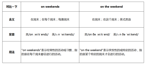 on weekends和on the weekend有什么区别？ _百度教育