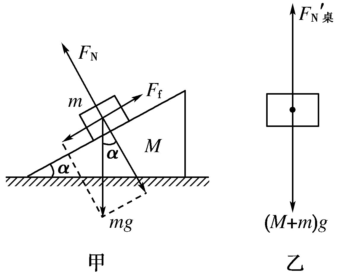 2013·北京卷·16倾角为α、质量为m的斜面体静止在水平桌面上质量为m的木块静止在斜面体上下列结论正确的是 A 木块受到的