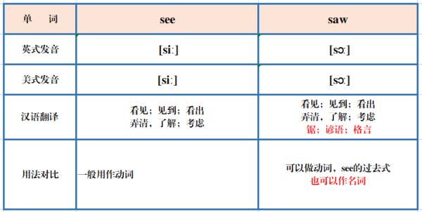 see的用法？ _百度教育