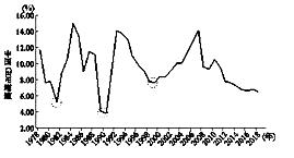 材料一：1949年以来，中国发生历史性变化，谱写了澎湃壮丽的篇章。 图1 中国GDP总量、人均GDP水平的变化图2 中国几次重大改革(圆圈处)对经济增长的影响材料二： _百度教育