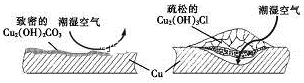 据了解,铜锈的成分非常复杂,主要成分有Cu2(OH)2CO3和Cu2(OH)3Cl。考古学家将铜锈分为无害锈(形成了保护层)和有害锈(使器物 ...
