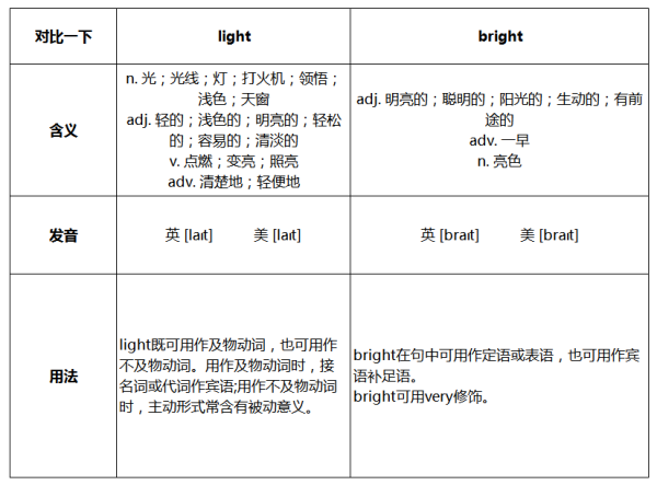 如何区分light和bright两个词？ _百度教育