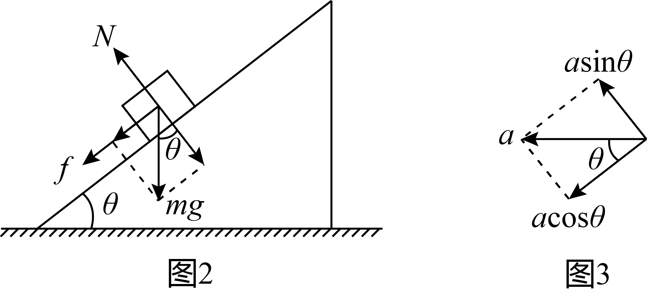 如图所示，上表面粗糙倾角θ37∘的斜面体放在光滑的水平地面上，一物块静止在斜面体上．现给斜面体一水平向左的推力f，发现无论f多大，物块均能与
