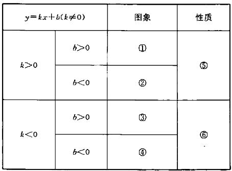 一次函数y＝kx＋b的图象与性质_百度教育