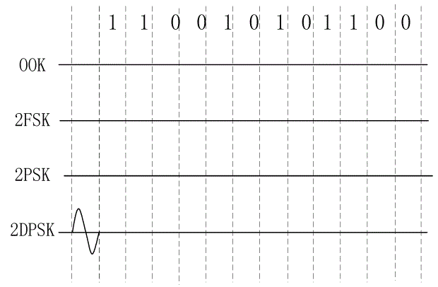 设发送数字信息为110010101100,试分别画出OOK、2FSK、2PSK及2DPSK信号的波形示意图。(对2FSK信号,“0”对应Ts ...