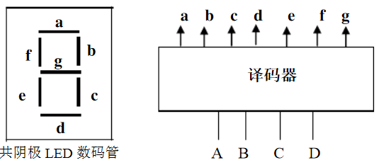 下图是共阴极七段led数码管显示译码器框图,若要显示字符4,则译码器输出a~g的代码应为。百度教育