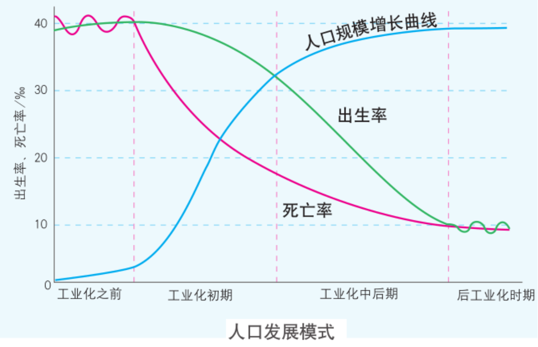 世界人口增长状况（1）世界人口增长总体特征下图表明，世界人口每增加10亿大约经历的时间越来越，说明世界人口增长速度越来越