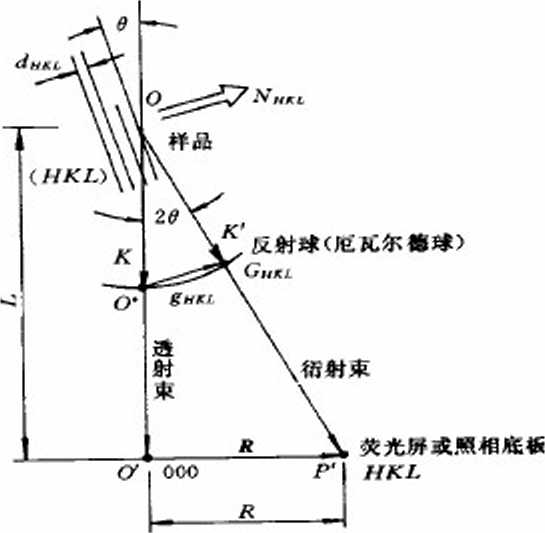 请导出电子衍射的基本公式,解释其物理意义,并阐述倒易点阵与电子衍射图之间有何 对应关系解释为何对称入射(B//[uvwJ)时,即只有倒易点阵 ...