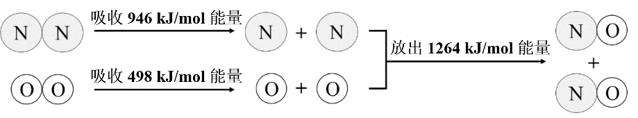 N2与O2化合生成NO是自然界固氮的重要方式之一、下图显示了该反应中的能量变化。下列说法不正确的是 A. N≡N键的键能大于O=O键的键能 B ...