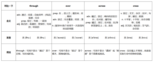 through、 over、 across、 cross的区别 _百度教育