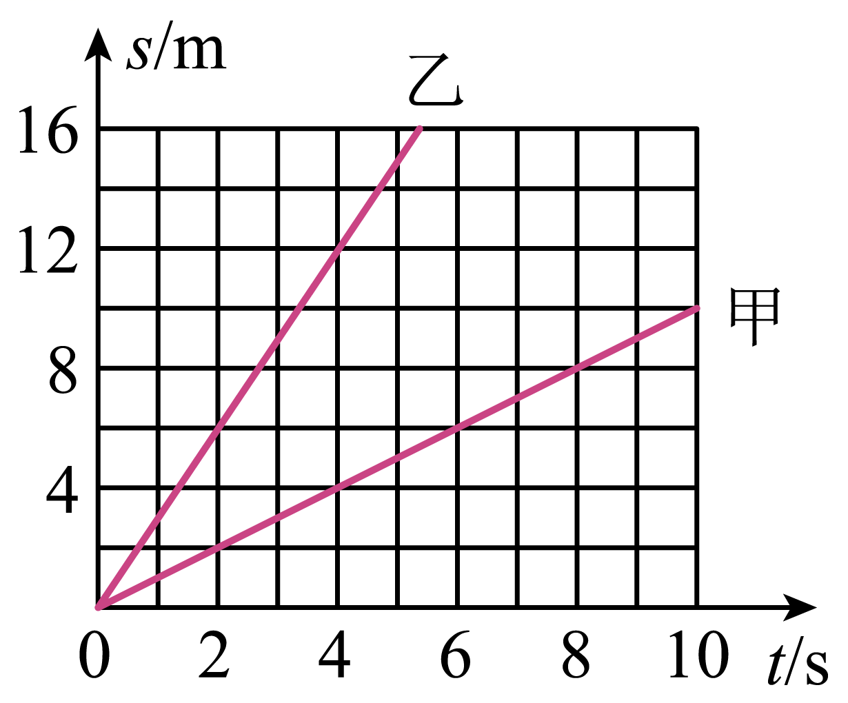 甲、乙两车在某一平直公路上从同一地点同时向东运动它们的s—t图像路程—时间图像如图所示。则下列判断错误的是 A 甲、乙都在做