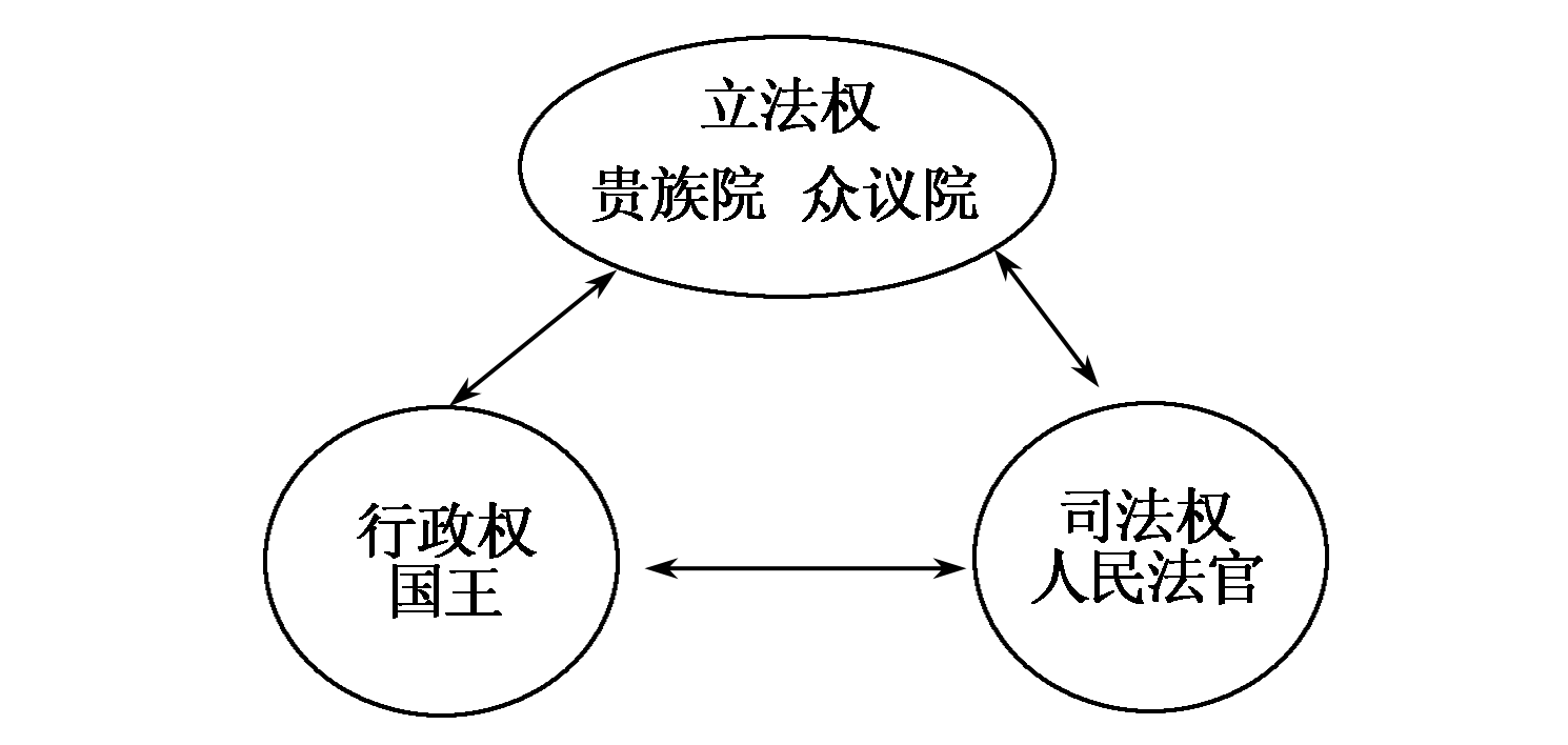 阅读下列两幅关于三权分立的示意图图1 孟德斯鸠三权分立学说图解图2 美国三权分立、制约与平衡关系示意图请回答1上面两幅示意图所体现的