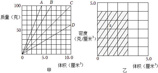 如图表示物质的质量跟体积关系、物质的密度跟体积关系,下列说法中正确的是( ) A 从甲图中可知,ρa>ρb>ρc,且ρc>ρ水 B 从乙图