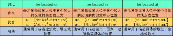 be located in, be located in, be located at有什么区别呢？ _百度教育