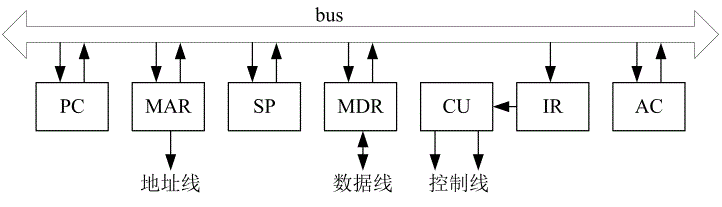 设CPU内有下列部件:PC、IR、SP、AC、MAR、MDR和CU.(1)画出完成间接寻址的取数指令LDA@X(将主存某地址单元X的内容取至AC中)的数据流(从取指令开始_百度教育